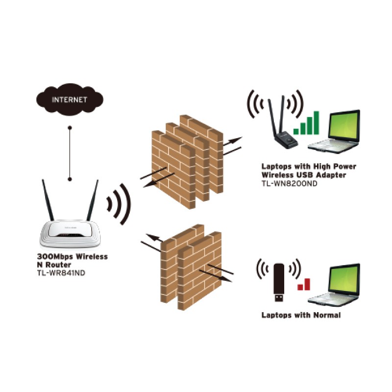 TP-Link TL-WN8200ND อุปกรณ์รับสัญญาณ Wi-Fi (300Mbps High Power Wireless ...