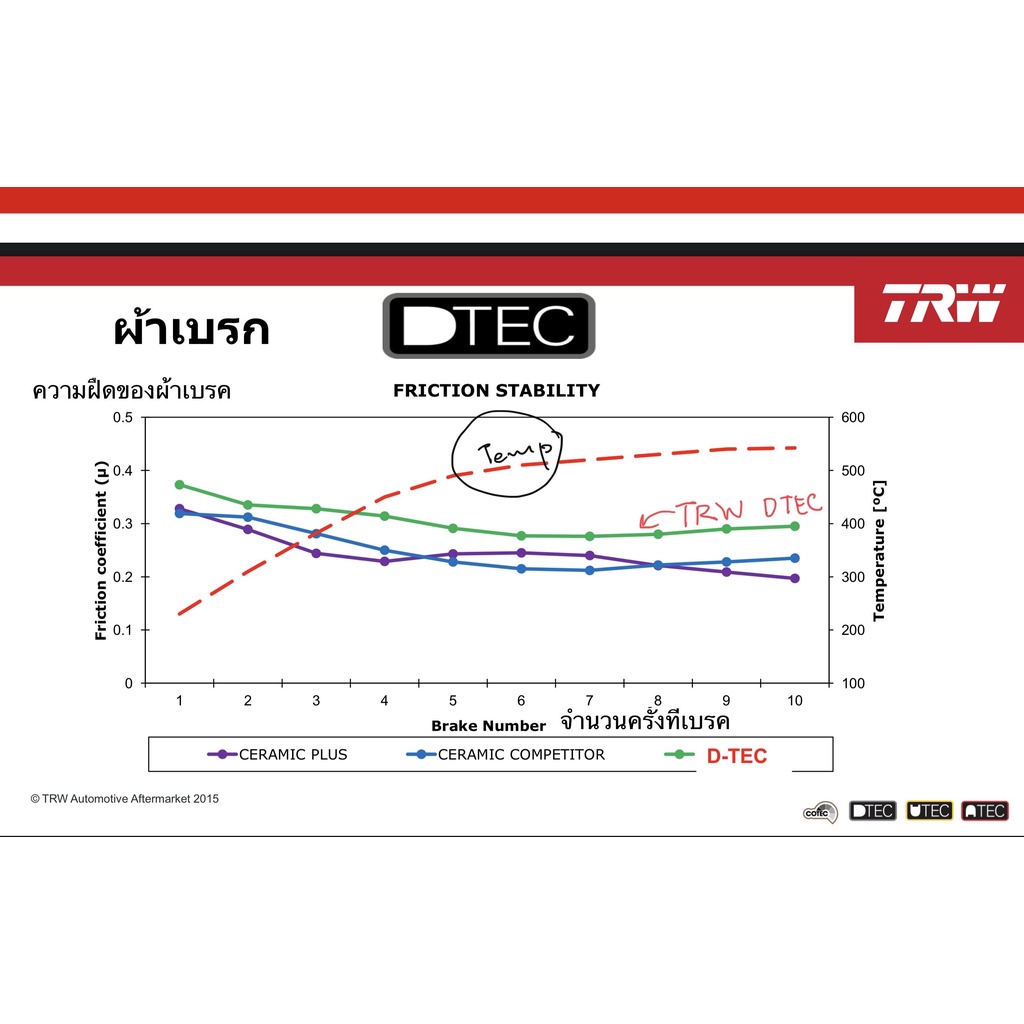 ลดคูปอง15ไม่อั้นยอด ผ้าเบรคหลัง Ford Focus 1.8 2.0 mk2 mk2.5 ปี 2005-2011 TRW D-TEC GDB 1621 ...
