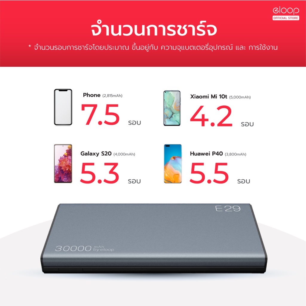 รับประกัน 1 ปี Eloop E29 แพ็คคู่ แบตสำรอง 30000mAh Power Bank ชาร์จเร็ว Quick Charge QC 3.0PD ...