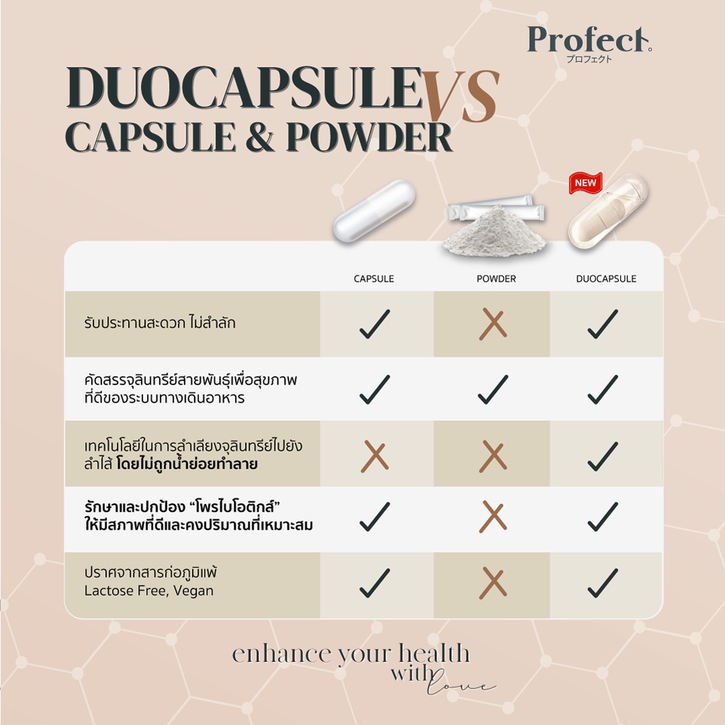 Profect DUOBIOTIC - Probiotics Prebiotics 30 Duo-Capsules - shopdee ...