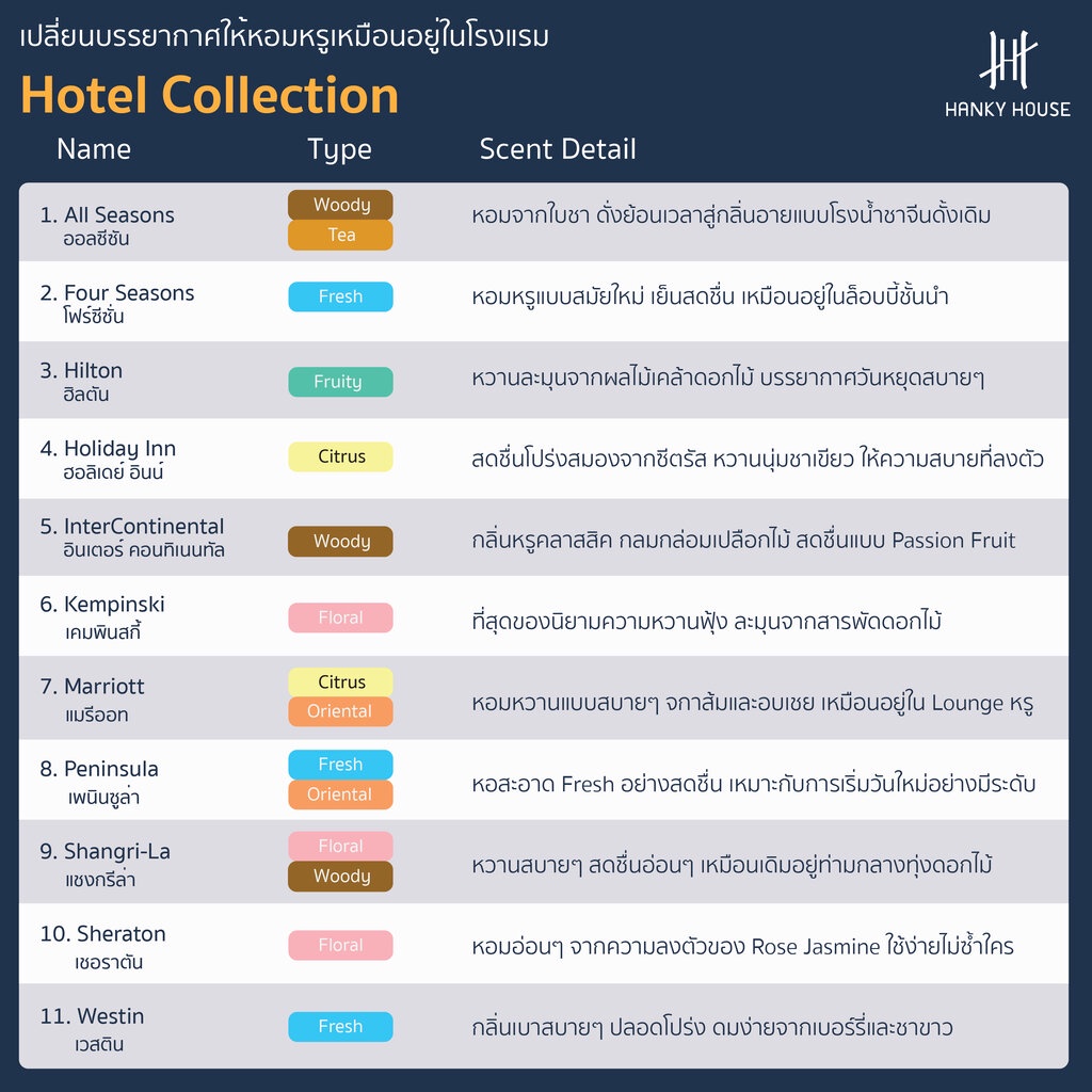 Hanky House น้ำหอมปรับอากาศ รถยนต์ 8มล กลิ่นโรงแรมหรู กลิ่นเบลน ...