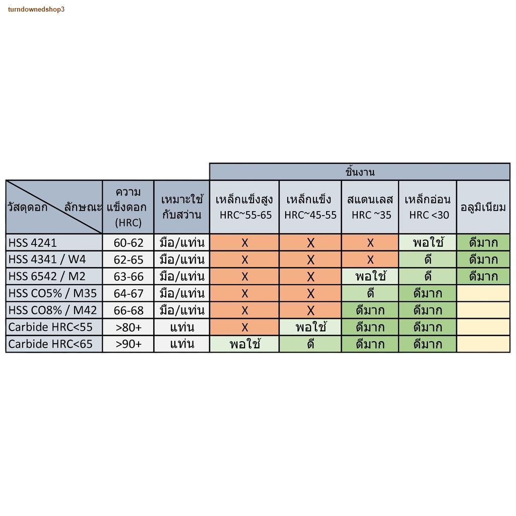 จุดประเทศไทยBEILI ดอกสว่านโคบอลต์ HSS Co5 M35 ขนาด 1.0-5.9 mm สำหรับ ...