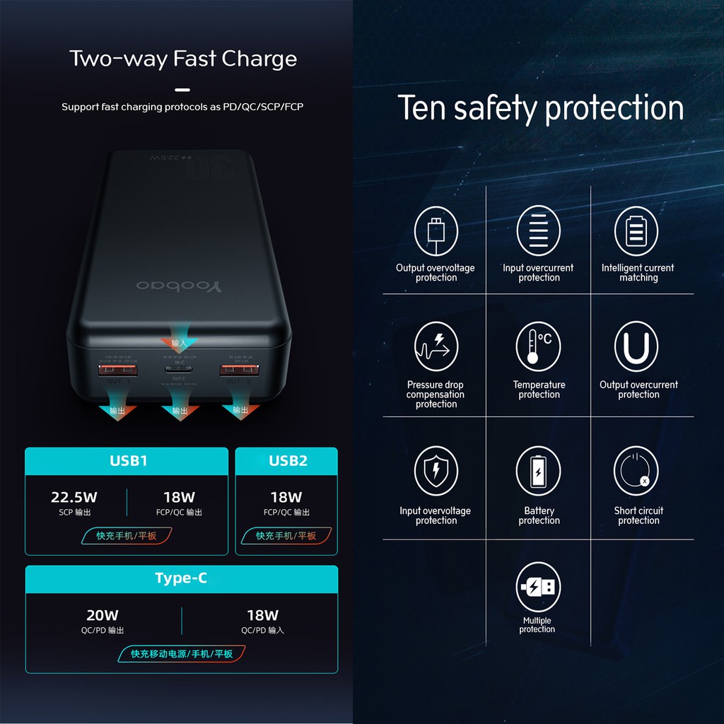 Yoobao Z11 Z12 (V1/V2/V3) (RY-U56 20W-452C) 30000-40000mAh PD3.0 22.5W/18W/10W Quick Charging ...