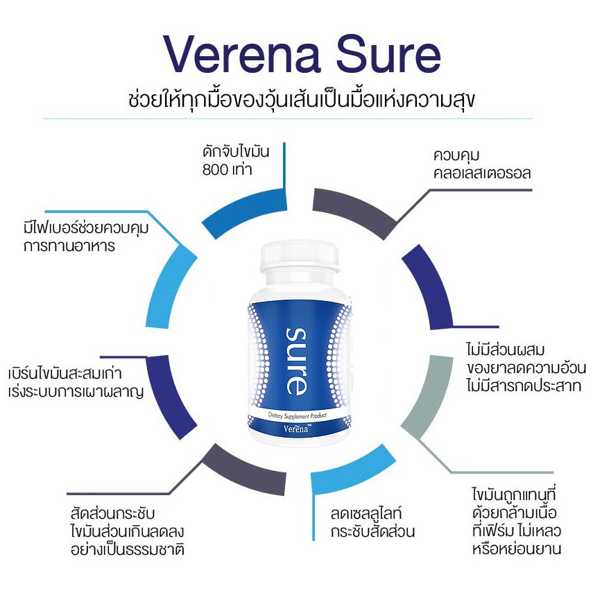 ซื้อ 1 แถม 1 Verena Sure เวอรีน่าชัวร์ อาหารเสริม - verenaofficial ...