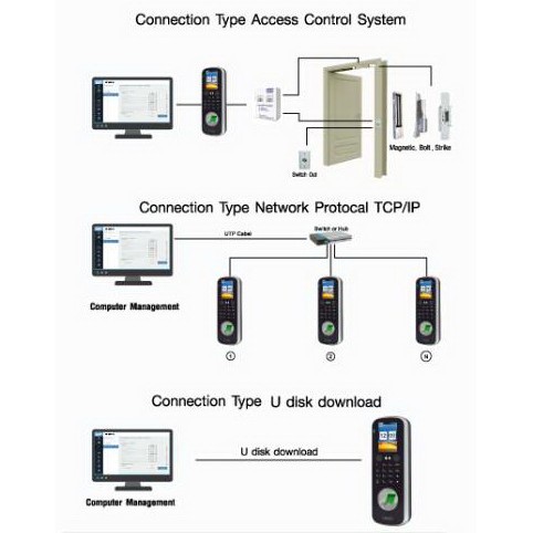 HIP Ci F76S on Cloud WiFi สแกนหน้า นิ้วมือ ทาบบัตรส่งบันทึกเวลาทำงานเข้า Line ดึงข้อมูลผ่าน ...