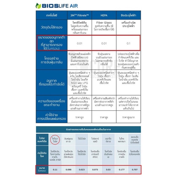 Bios Life Airเครื่องกรองโคโรน่าไวรัส ผ่อน 0% 10 เดือนของแท้จากบริษัท ...