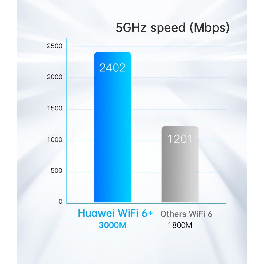 NEW Huawei HONOR Router 3 Wifi 6 Plus Up to 3000Mbps Mesh Gigahome Dual ...
