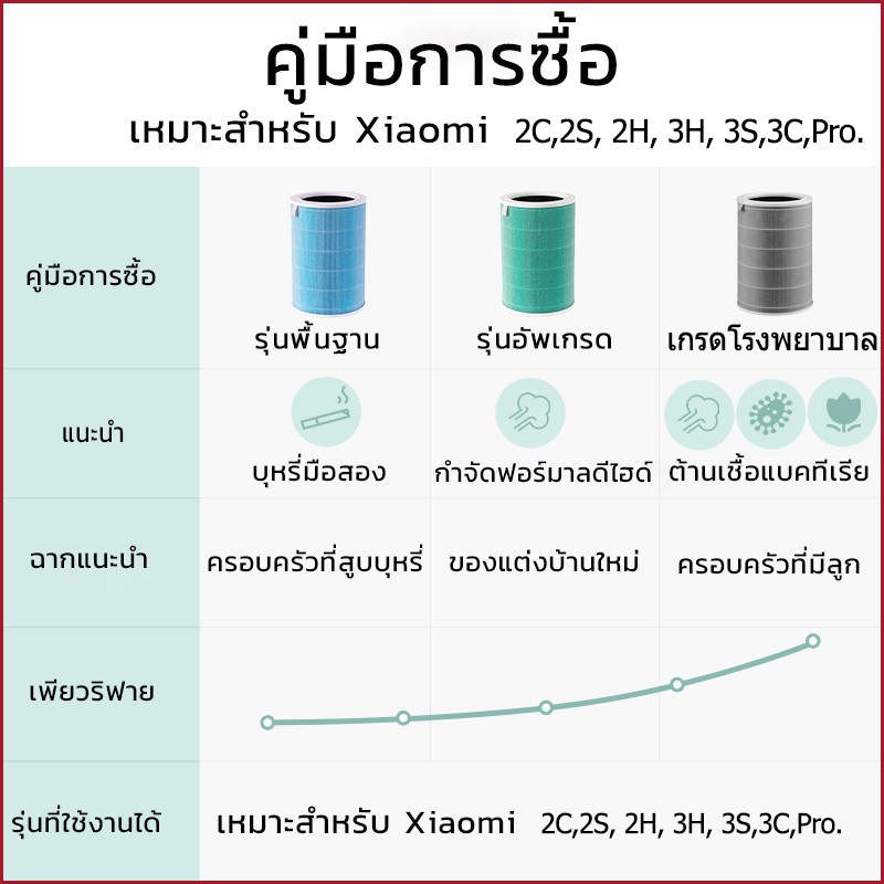 Airx (มี RFID) ไส้กรองอากาศ Air Purifier Filter รุ่น2S/2H/Pro/3H/3C กรอง pm2.5 ใส้กรอง ลดเหลือ ฿169