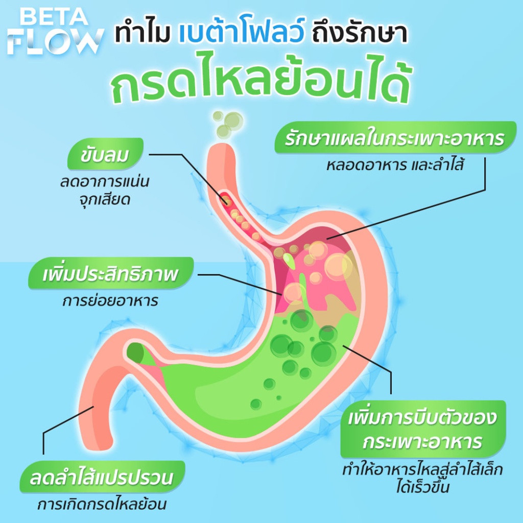 ส่งฟรี BetaFlow (เบต้าโฟลว์) 1 แผง บรรจุ 10 แคปซูล บรรเทา อาการกรดไหล ...