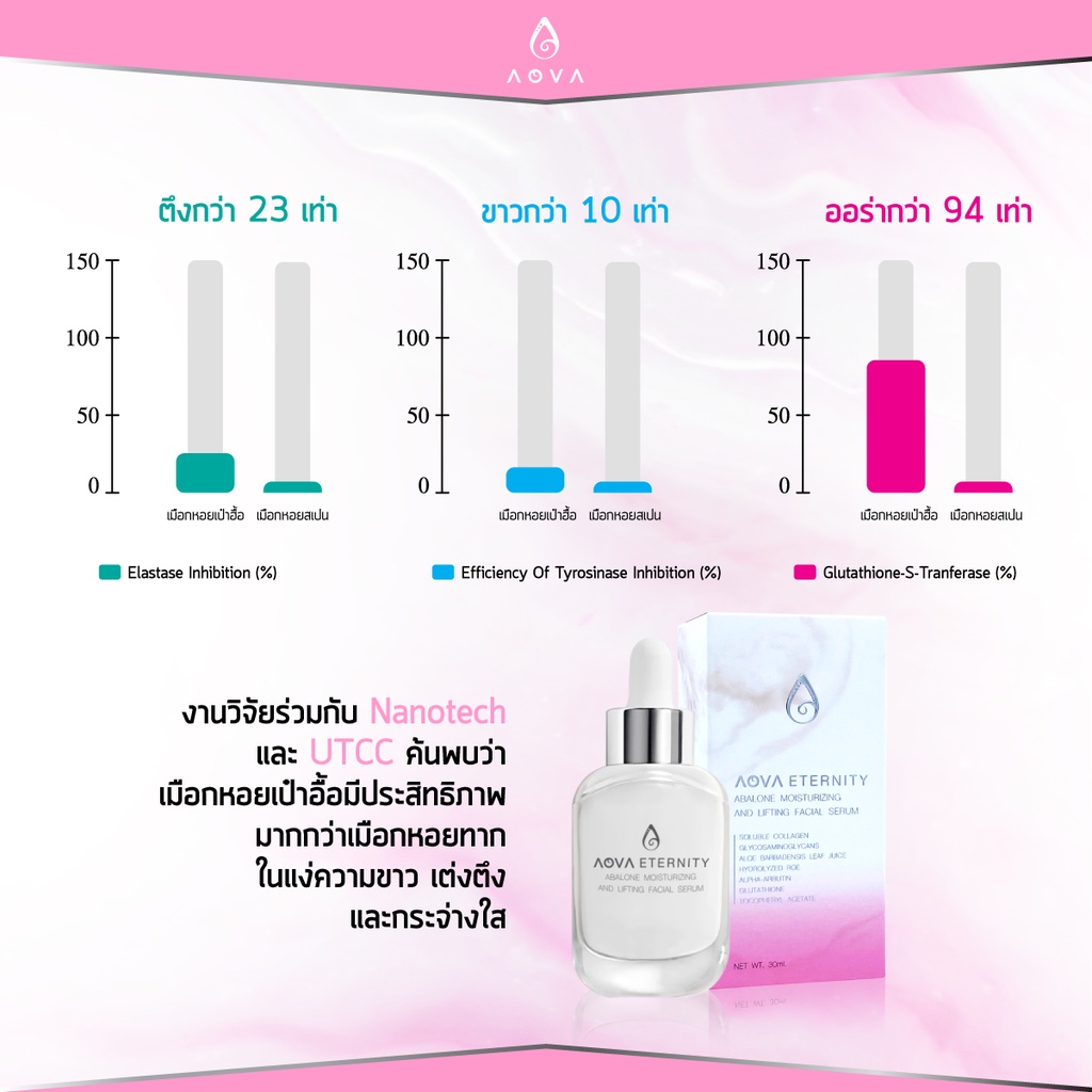ชุดสุดคุ้ม AOVA Eternity Abalone Serum และ AOVA Abalone Cream - aova ...