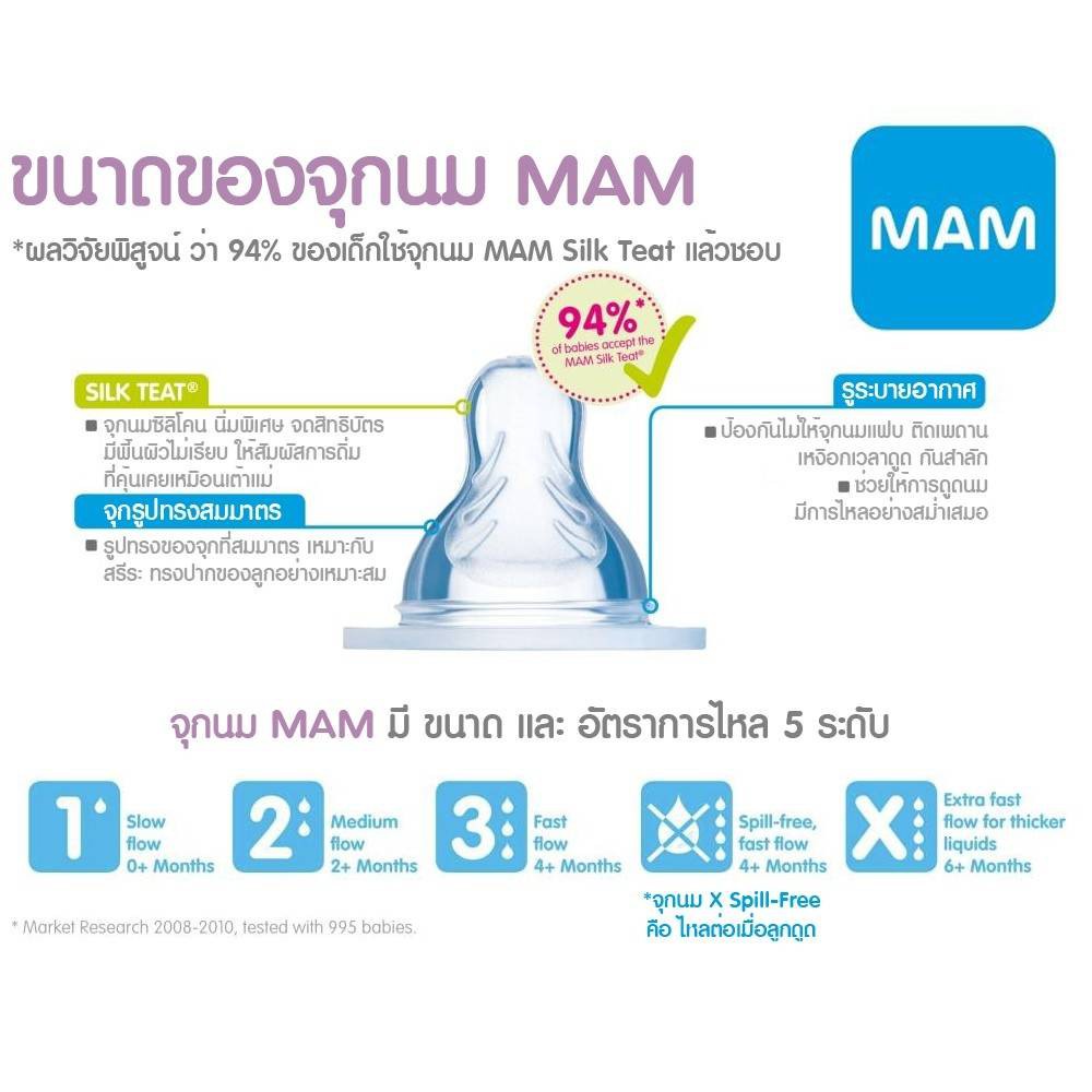 ทักแชทลดเพิ่ม MAM จุกนม สำหรับขวดนม MAM 1 แพ็ค (2 ชิ้น) (มีหลายขนาด ...