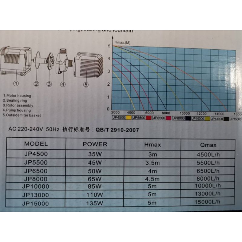 ปั๊มน้ำประหยัดไฟ Sonic รุ่น JP4500 JP6500JP10000JP13000 สบายใจได้มี ...