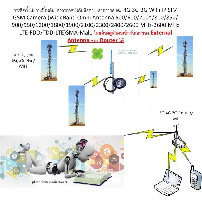 เสาอากาศ 5G(700MHz OK) 4G 3G 2G WiFi(WideBand Omni Antenna 700800868915850900950120018001900MHz ...