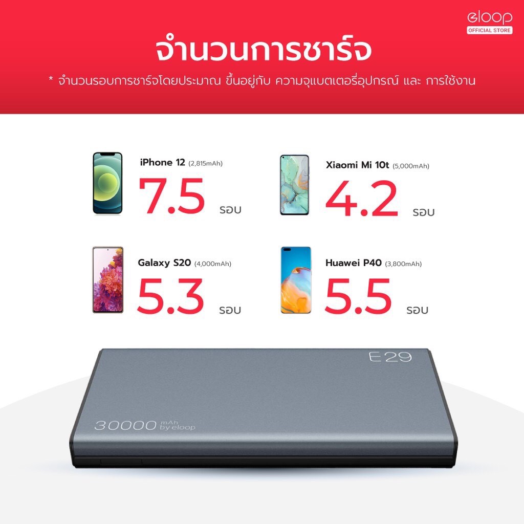 Eloop E29 แบตสำรอง 30000mAh QC3.0 PD 18W ชาร์จเร็ว Power Bank Fast Quick Charge ของแท้ 100 ...