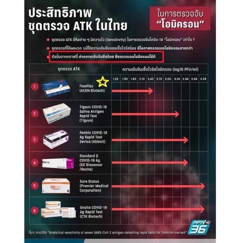 Flow flex 2 in 1 ️ flowflex ตรวจได้ทั้งทางจมูกและน้ำลาย สามารถตรวจเจอแม้เชื้อน้อย ขายดีอันดับ ...