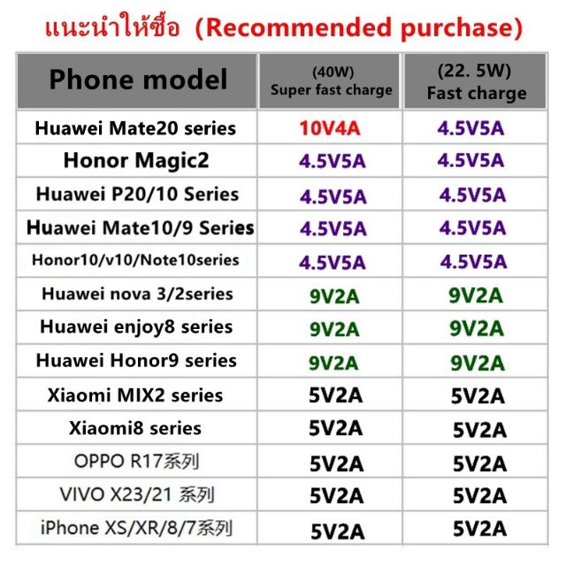 ชุดสายชาร์จแท้ 40W ตรงรุ่น Mate20 Pro P30 Pro Original Huawei Supercharge USB Charger10V 4A 40W ...