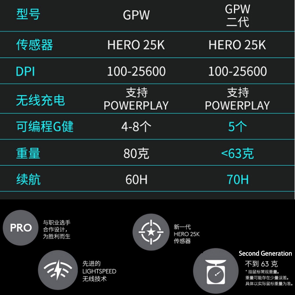 Qq Logitech GPW Generation 1 Generation 2 เมาส์ไร้สาย น้ําหนักเบา G PRO ...