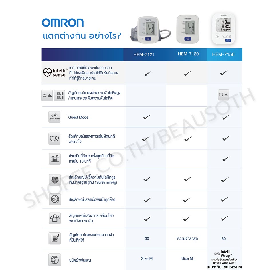 Omron เครื่องวัดความดัน ออมรอน HEM 7120 7121 7156 ( รับประกัน 5 ปี ...
