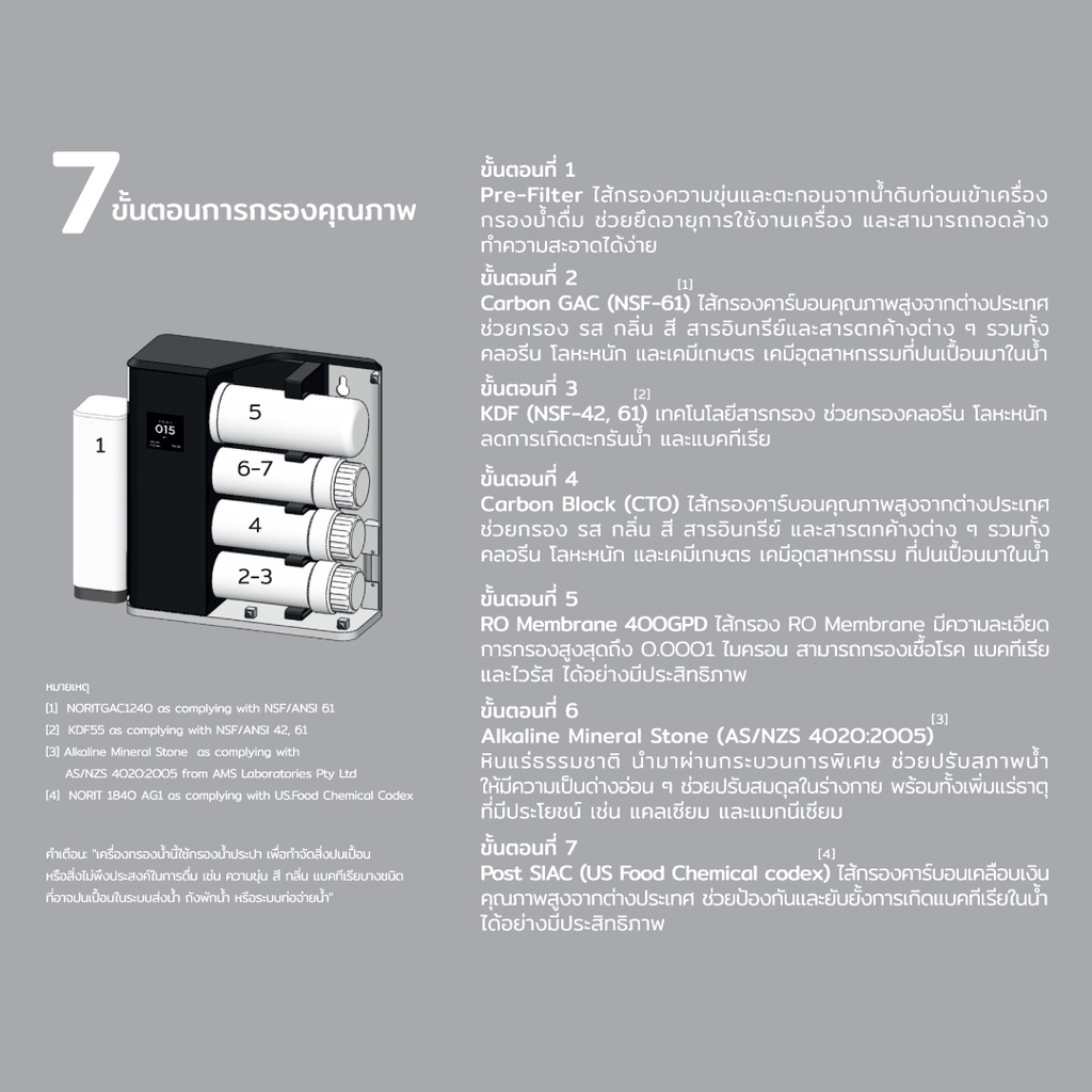 SAFE เครื่องกรองน้ำดื่ม 7 ขั้นตอน ระบบ RO รุ่น RO BEYOND บริการส่งฟรี ...