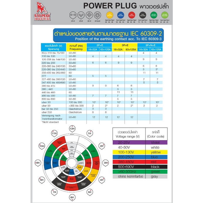 SUMO พาวเวอร์ปลั๊ก ซูโม่ 16A 32A power plug ปลั๊กพาวเวอร์ ปลั๊ก ...