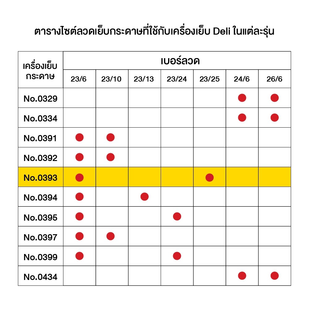เครื่องเย็บกระดาษ Deli no.0393 เย็บได้ 210 แผ่น (ใช้ลวดเย็บขนาด 236 ...