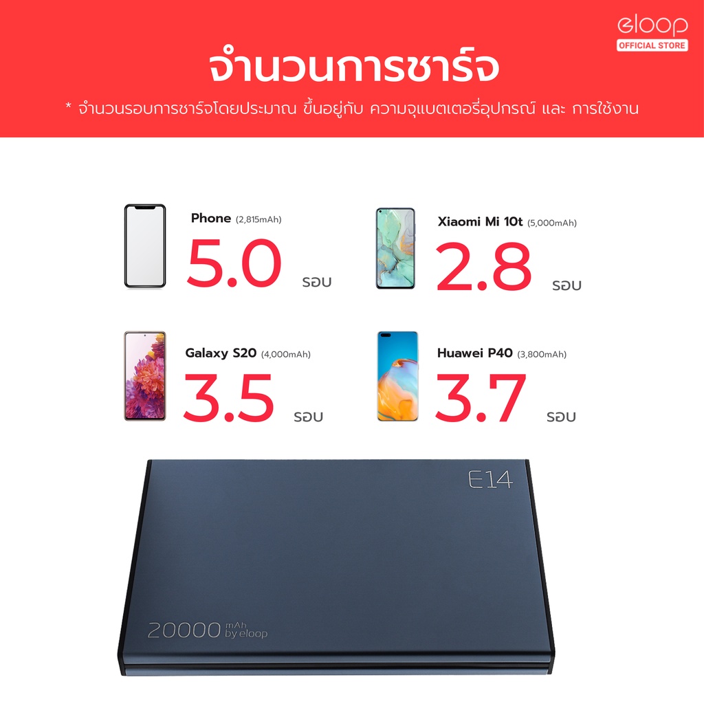 รับประกัน 1 ปี Eloop E14 E14 Pro แบตสำรอง 20000mAh PD 20W PowerBank USB ...