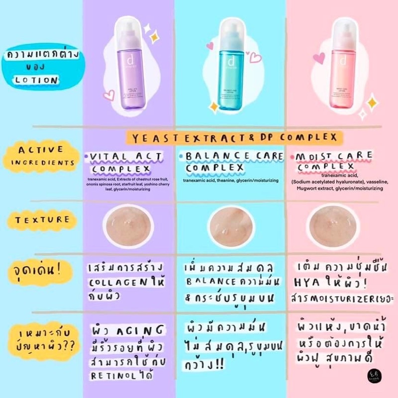 แท้1แถม1สุดคุ้ม️ d program Vital Act Lotion MB 125 mL โลชั่นฟื้นบำรุงผิวที่มีสัญญาณแห่งวัย ดู ...