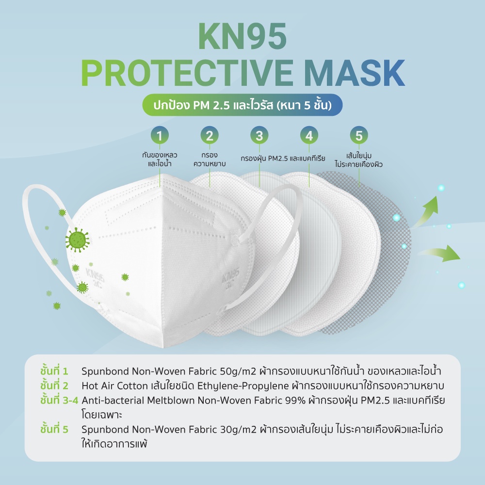 500 ชิ้น Dr. Hygiene หน้ากากอนามัย KN95 หน้ากาก PM2.5 แมส แมสปิดจมูก หน้ากากอนามัยทางการแพทย์ ...