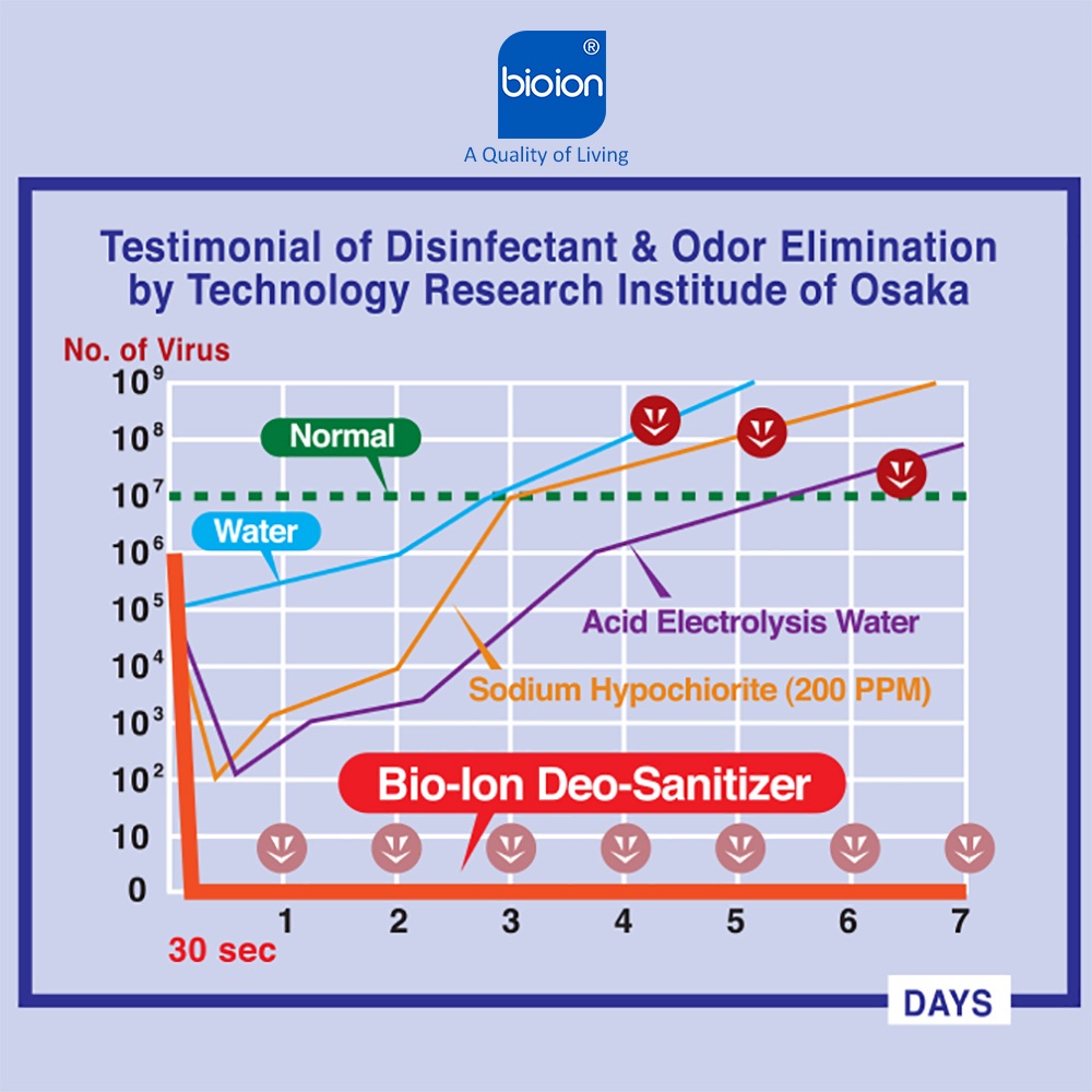 Bioion สเปรย์ฆ่าเชื้อโรค กำจัดกลิ่น Deo-Sanitizer นวัตกรรมใหม่ 500ml ...