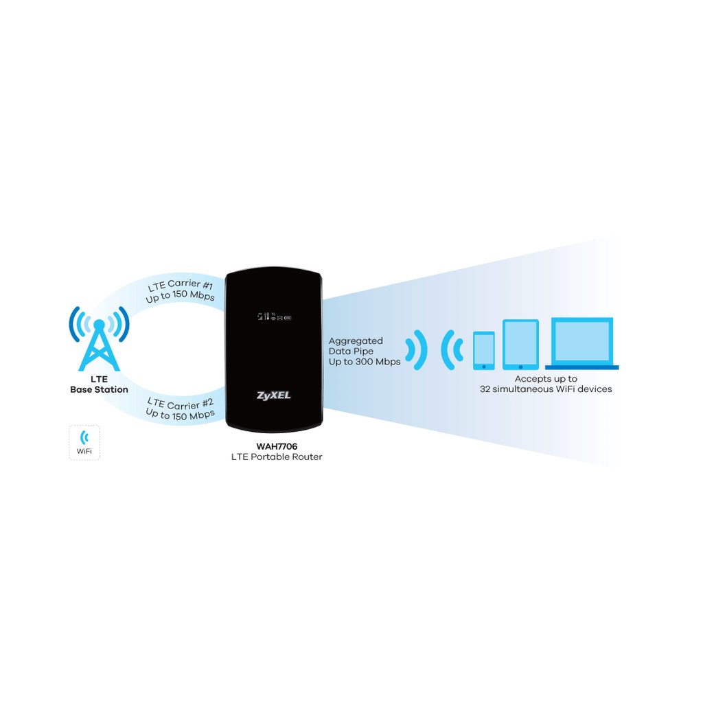 Zyxel wah 7706 Net@Home Pocket : TOT wireless net - nt.official_shop ...