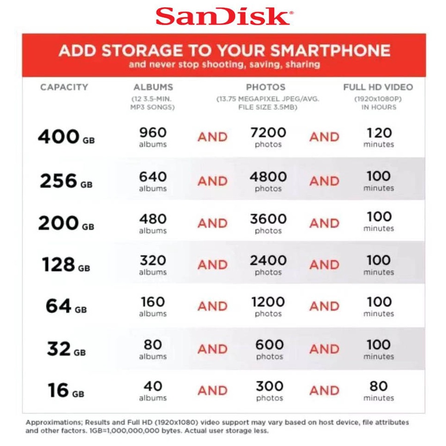 Sandisk Ultra microSD Card ความเร็ว 100MBs ความจุ 32GB 64GB 128GB 256GB ...