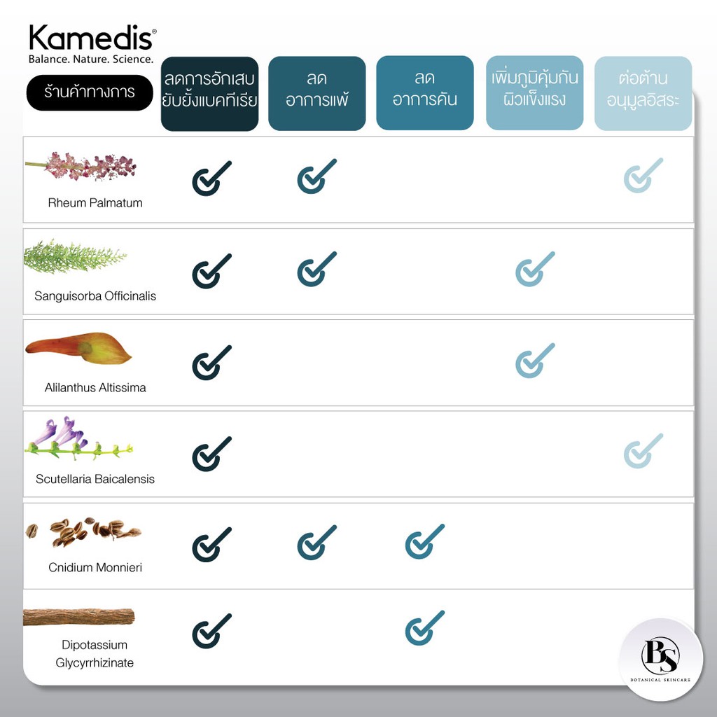 มอยเจอร์ไรเซอร์ครีมสำหรับผิวแห้ง ลอก คัน ผื่นภูมิแพ้ผิวหนัง Kamedis ...