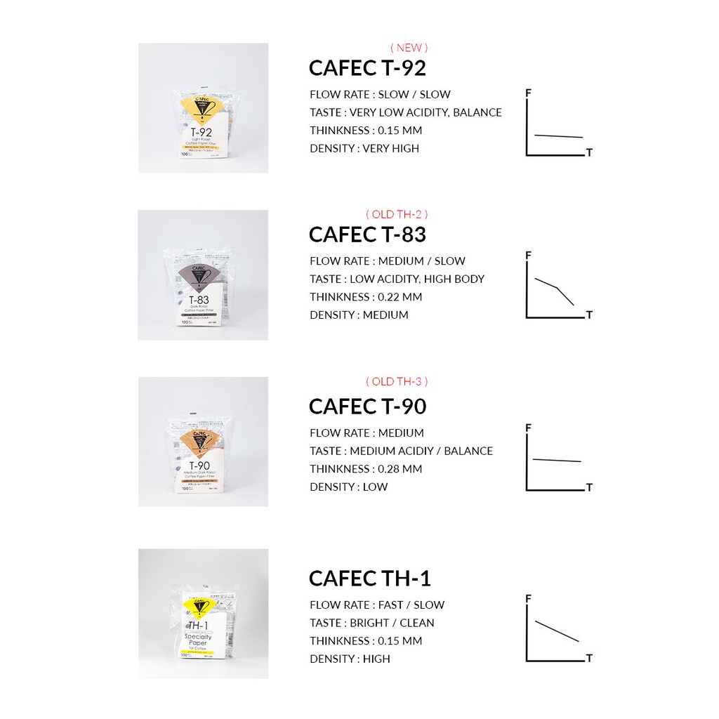 CAFEC T-92 Coffee Paper Filter (2-4 Cups) - roastrunner - ThaiPick