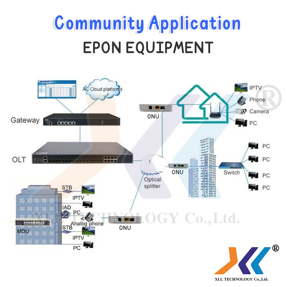 1 pon1 lan port Router Epon ONU BENET รุ่น HTR5034E สำหรับเชื่อมต่อ ...