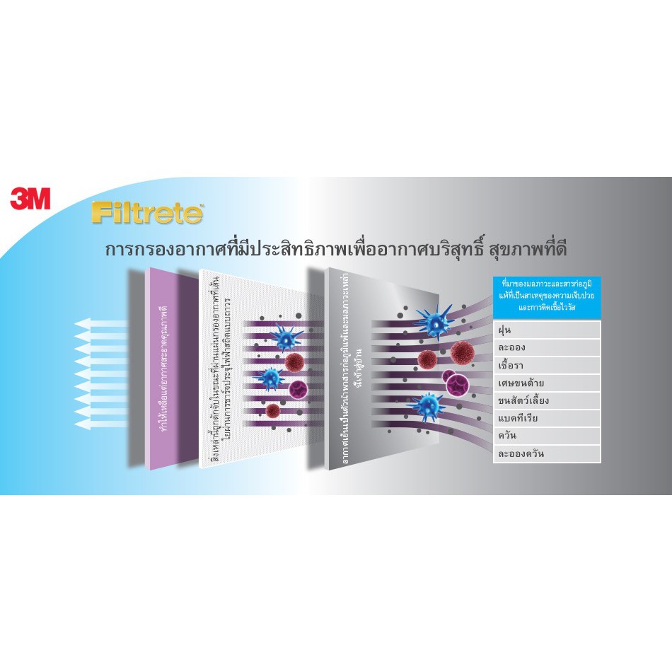 [สินค้าพร้อมส่ง] 3M Filtrete ขนาด 15x96 นิ้ว ฟิลทรีตท์ แผ่นดักจับสิ่ง ...