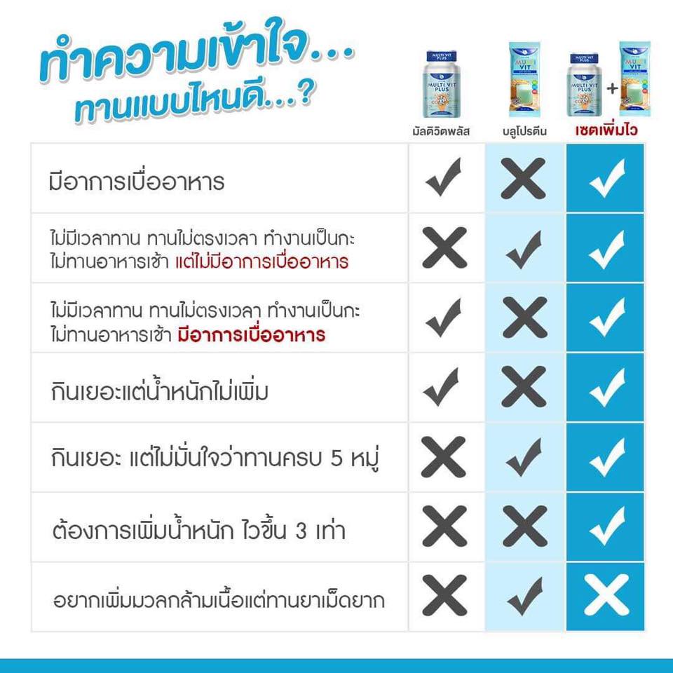 ชื้อ 2 ถูกกว่า วิตามินเพิ่มน้ำหนัก Multi Vit Plus มัลติ วิต พลัส มัลติวิตพลัส มัลติวิต MAX multi ...