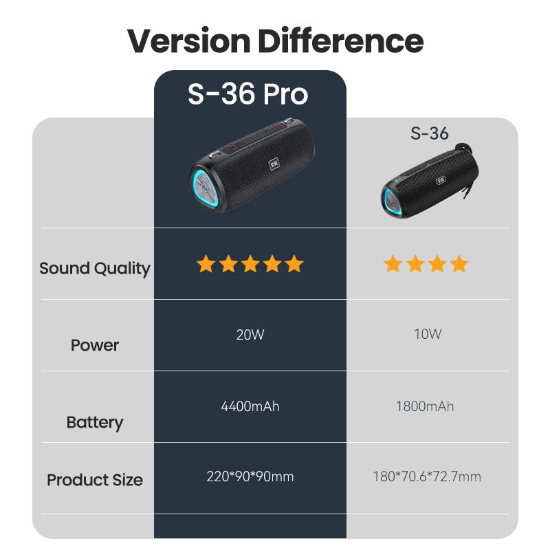 Soaiy S36 ลําโพงบลูทูธ 20W เสียงเบสหนัก เชื่อมต่อ TWS รองรับการ์ด TF AUX โหมดวิทยุ สําหรับ ...