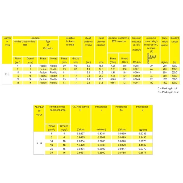YAZAKI สายไฟ VCT-G 2c x 44 sqmm. (แบ่งตัด 10mหน่วย) 450750 V 70C ...