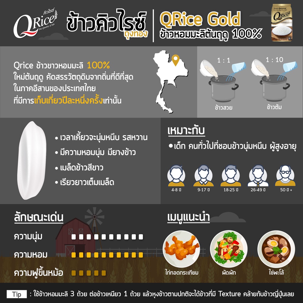 Q Rice Gold ข้าวขาวหอมมะลิ 100% ต้นฤดู ขนาด 5 กก.(Thai Hom Mali Rice ...