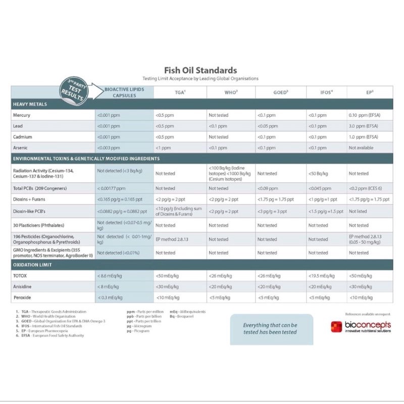 BioActive Lipids Fish Oil 1000 mg 120 softgel ไร้กลิ่นคาว กลิ่นส้มทาน ...