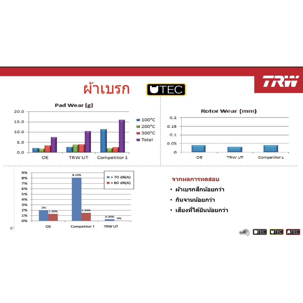 ลดคูปอง15ไม่อั้นยอด ผ้าเบรคหน้า Toyota Hilux REVO 4WDยกสูง รุ่น CAB และ 4 ประตู ปี 2015-Now TRW ...