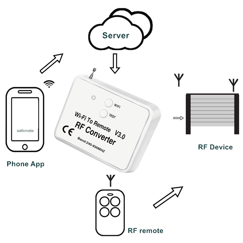Wifi to RF Converter Instead Remote Control 240-930Mhz for Smart Home ...