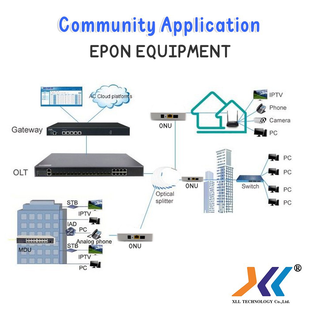 Router Epon ONU BENET รุ่น HTR5034E.(MD028) - v7nlnv44iu - ThaiPick