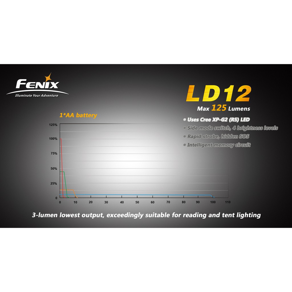 ไฟฉาย Fenix รุ่น LD12 ความสว่าง 320 ลูเมน - tankstoreshop - ThaiPick