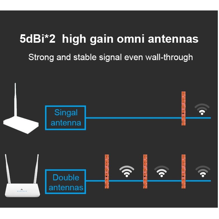 RouterUSB Wifi 5G2.4GHz 600Mbps Dual-Band Cable 10M ชุด ขยายสัญญาณ Wifi ...