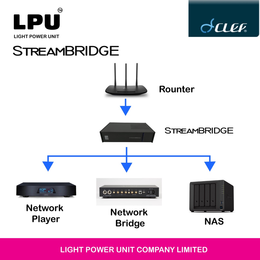 StreamBRIDGE เป็นเน็ทเวิร์ค สวิทช์ที่มีช่องแยกสาย LAN จำนวน 5 ช่อง สำหรับต่อกับเครื่องเสียง ใน ...