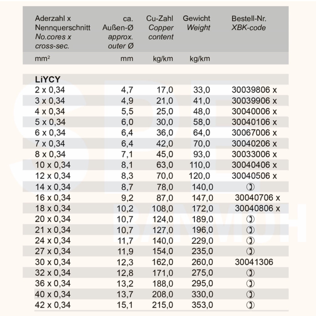[ 2 เมตร ] สาย LiYCY 0.34 mm² 4C สายไฟ Liycy สายชีลด์ LiYCY-JZ LiYCY-OZ ...