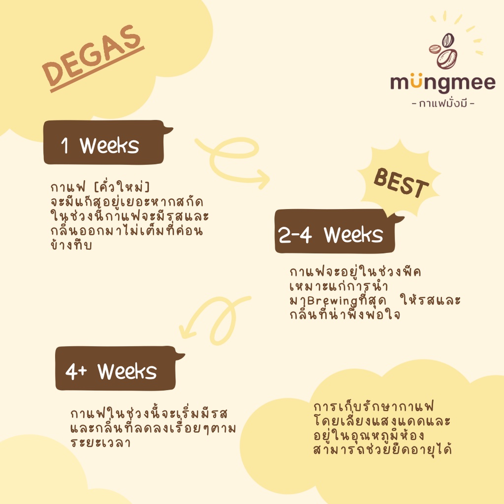 ใส่ BEND3G ลด20 Mungmee Coffee เมล็ดกาแฟ คั่วอ่อน Ethiopia Yirgacheffe ...