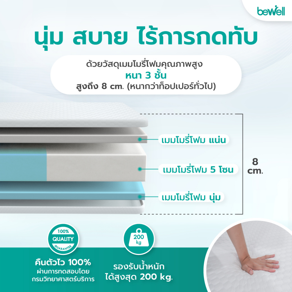 ใส่โค้ดรับเงินคืน 1000 coins Bewell Ergonomic Topper ท็อปเปอร์เมมโมรี่โฟมไฮบริด 5 โซน นอนแล้วไม่ ...