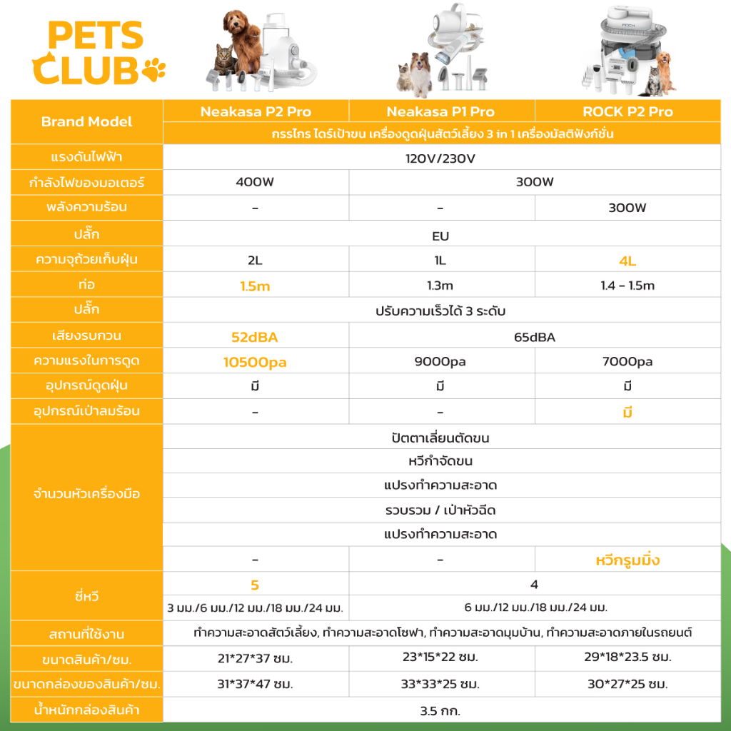 ROCK P2 Pro Pet Grooming Kit ไดร์เป่าขนสุนัข พร้อม 6 เครื่องมือ ระบบลมร้อน ฟังก์ชั่นนวด เครื่อง ...